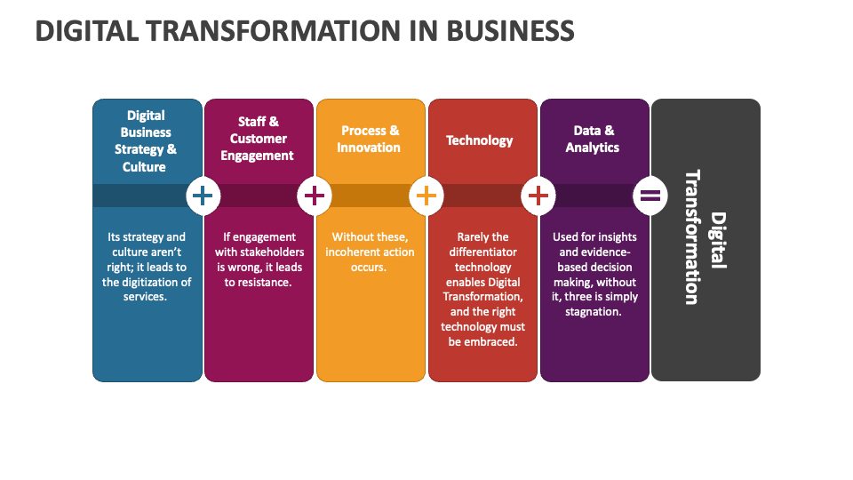 Digital Transformation in Business PowerPoint Presentation Slides - PPT ...