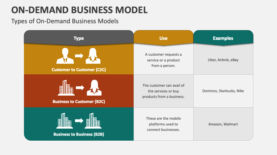 On-Demand Business Model PowerPoint and Google Slides Template - PPT Slides