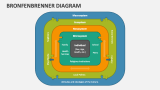Bronfenbrenner Diagram PowerPoint Presentation Slides - PPT Template