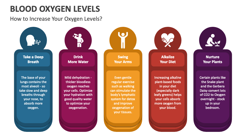 Blood Oxygen Levels PowerPoint and Google Slides Template - PPT Slides