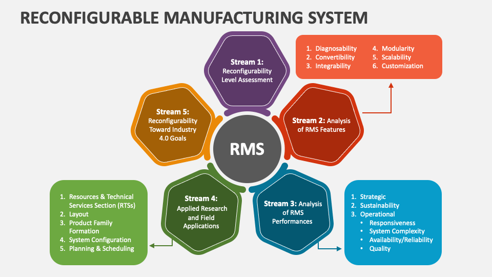 Reconfigurable Manufacturing System PowerPoint and Google Slides ... Reconfigurable Manufacturing System PowerPoint and Google Slides ...