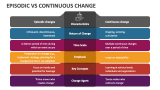 Episodic Vs Continuous Change PowerPoint and Google Slides Template ...