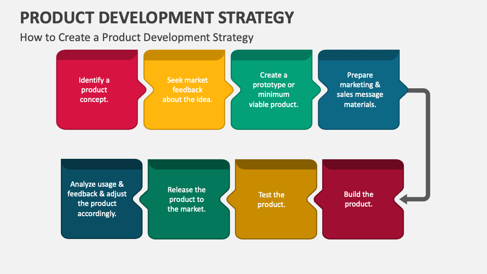 Product Development Strategy PowerPoint Presentation Slides - PPT Template