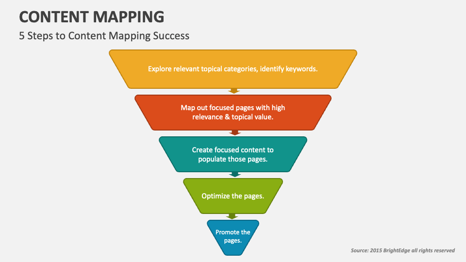 Content Mapping PowerPoint and Google Slides Template - PPT Slides