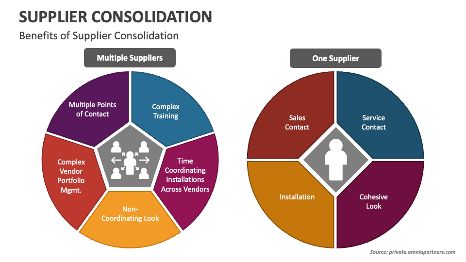 Supplier Consolidation PowerPoint and Google Slides Template - PPT Slides