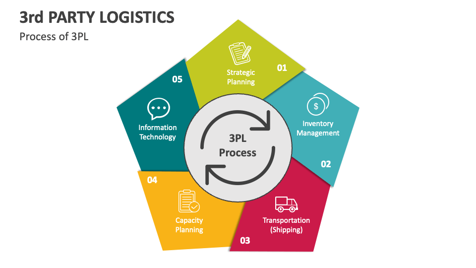 3rd Party Logistics PowerPoint and Google Slides Template - PPT Slides
