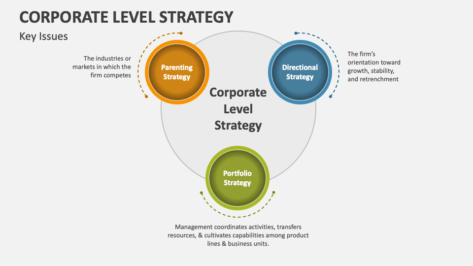 Corporate Level Strategy PowerPoint and Google Slides Template - PPT Slides Corporate Level Strategy PowerPoint and Google Slides Template - PPT Slides