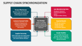 Supply Chain Synchronization PowerPoint Presentation Slides - PPT Template