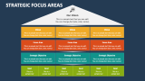 Strategic Focus Areas PowerPoint Presentation Slides - PPT Template