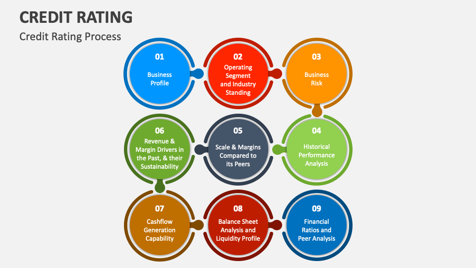 Credit Rating PowerPoint and Google Slides Template - PPT Slides