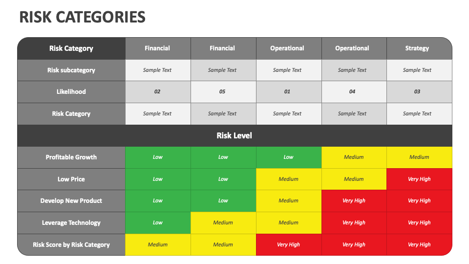 Risk Categories PowerPoint and Google Slides Template - PPT Slides