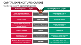 Capital Expenditure (CapEx) PowerPoint and Google Slides Template - PPT ...