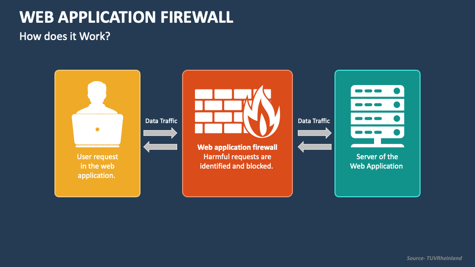 Web Application Firewall PowerPoint Presentation Slides - PPT Template