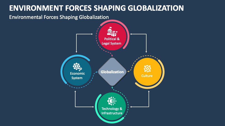 Environment Forces Shaping Globalization PowerPoint and Google Slides ...
