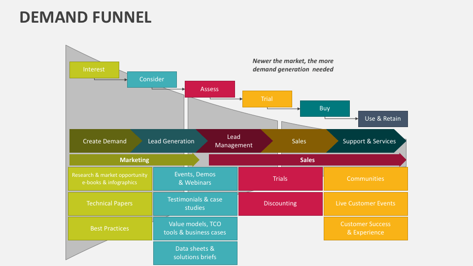 Demand Funnel PowerPoint Presentation Slides - PPT Template