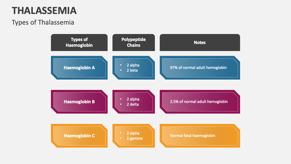 Thalassemia Powerpoint Presentation Slides Ppt Template