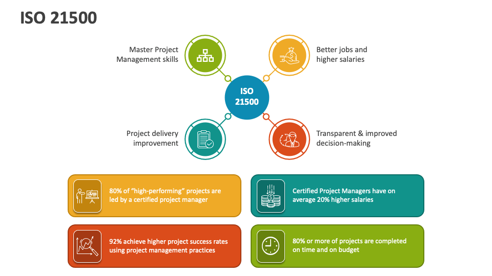 ISO 21500 PowerPoint and Google Slides Template - PPT Slides