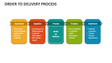 Order to Delivery Process PowerPoint Presentation Slides - PPT Template
