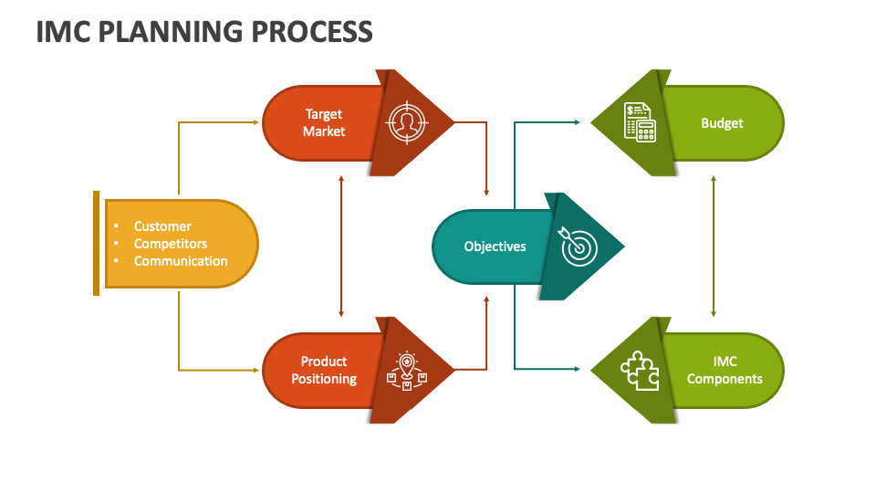 IMC Planning Process PowerPoint Presentation Slides - PPT Template