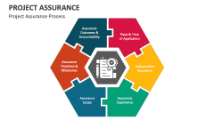 Project Assurance PowerPoint and Google Slides Template - PPT Slides