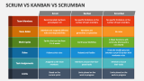 Scrum Vs Kanban Vs Scrumban PowerPoint and Google Slides Template - PPT Slides