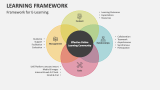 Learning Framework PowerPoint and Google Slides Template - PPT Slides