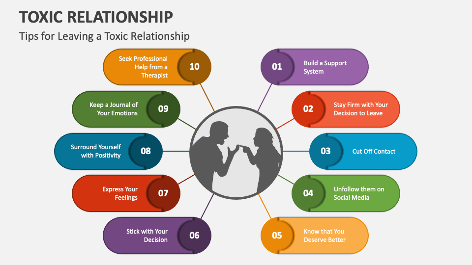 Toxic Relationship PowerPoint and Google Slides Template - PPT Slides