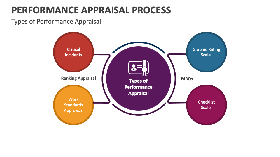 Performance Appraisal Process PowerPoint and Google Slides Template - PPT Slides