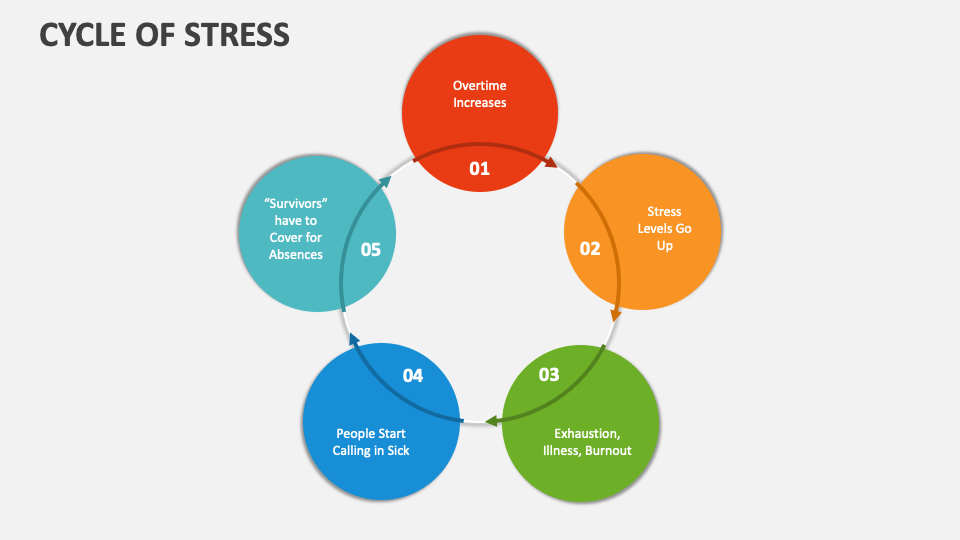 Cycle of Stress PowerPoint Presentation Slides - PPT Template
