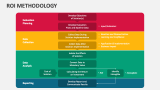ROI Methodology PowerPoint and Google Slides Template - PPT Slides