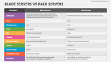 Blade Servers Vs Rack Servers PowerPoint and Google Slides Template ...