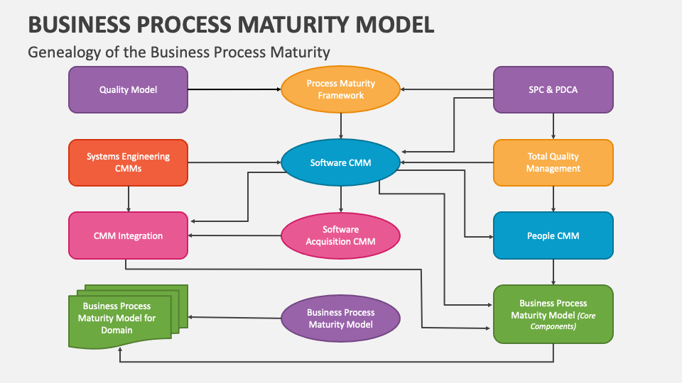 Business Process Maturity Model PowerPoint and Google Slides Template - PPT Slides