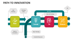 Path to Innovation PowerPoint and Google Slides Template - PPT Slides