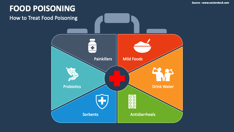 Food Poisoning PowerPoint and Google Slides Template - PPT Slides
