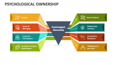 Psychological Ownership PowerPoint and Google Slides Template - PPT Slides