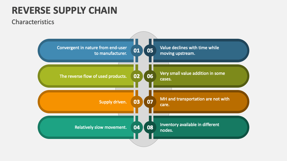 Reverse Supply Chain PowerPoint Presentation Slides - PPT Template