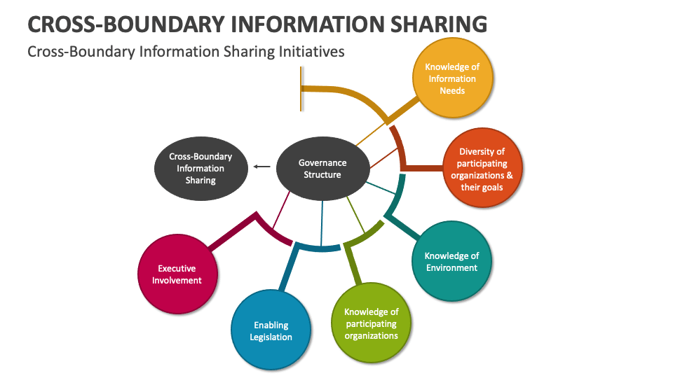 Cross-Boundary Information Sharing PowerPoint and Google Slides Template - PPT Slides