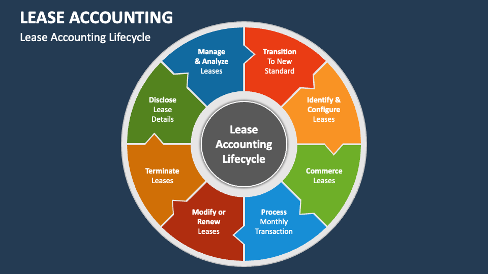 Lease Accounting PowerPoint Presentation Slides - PPT Template