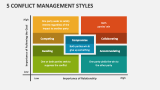 5 Conflict Management Styles PowerPoint Presentation Slides - PPT Template