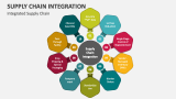 Supply Chain Integration PowerPoint Presentation Slides - PPT Template