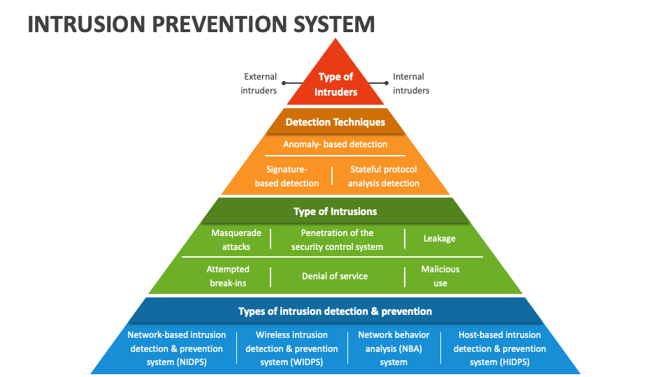 Intrusion Prevention System PowerPoint and Google Slides Template - PPT ...