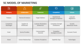 5C Model Of Marketing PowerPoint Presentation Slides - PPT Template