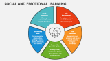 Social and Emotional Learning PowerPoint Presentation Slides - PPT Template