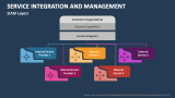 Service Integration and Management PowerPoint Presentation Slides - PPT ...