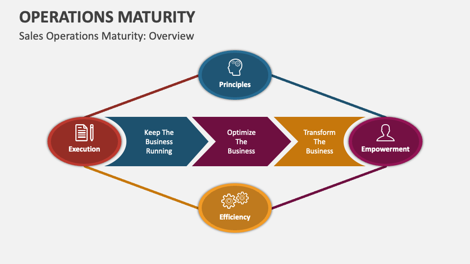 Operations Maturity PowerPoint Presentation Slides - PPT Template