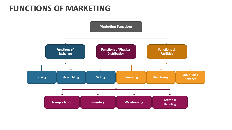 Functions of Marketing PowerPoint Presentation Slides - PPT Template Functions of Marketing PowerPoint Presentation Slides - PPT Template
