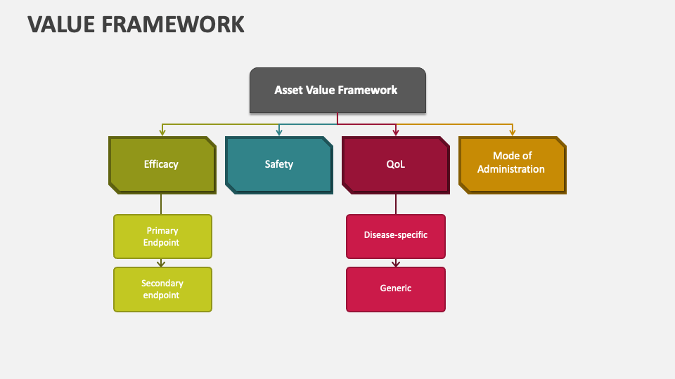 Value Framework PowerPoint Presentation Slides - PPT Template