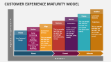 Customer Experience Maturity Model PowerPoint and Google Slides ...