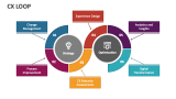 CX Loop PowerPoint and Google Slides Template - PPT Slides