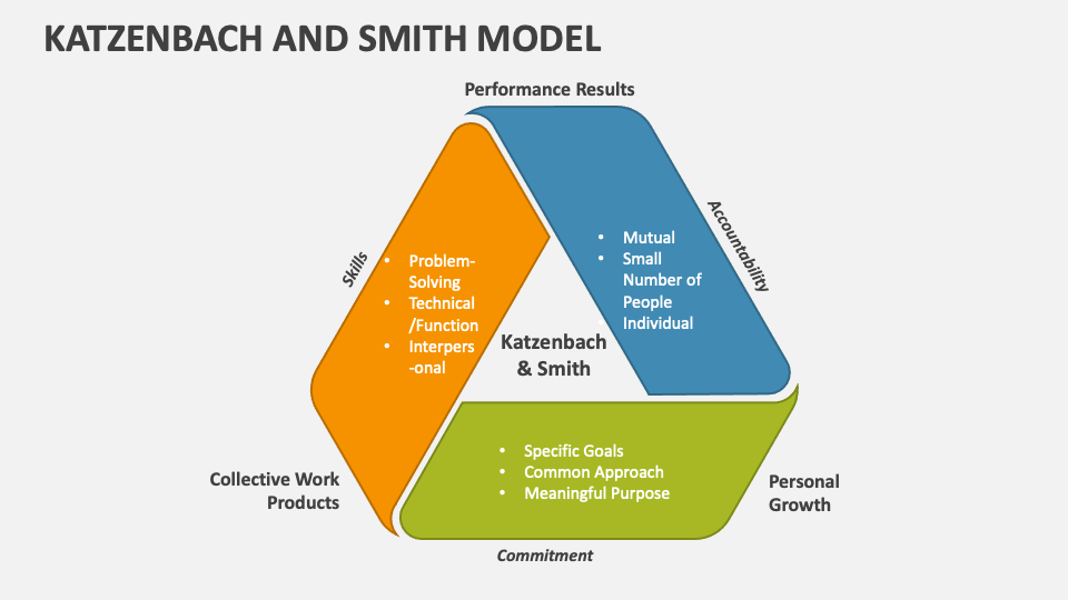 Katzenbach and Smith Model PowerPoint Presentation Slides - PPT Template Katzenbach and Smith Model PowerPoint Presentation Slides - PPT Template